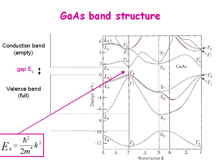 GaAs band structure
